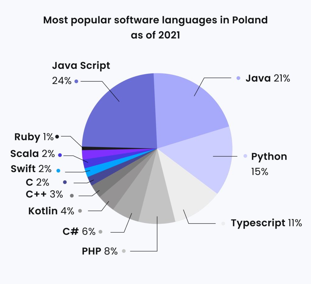 Why Hire Software Development Team in Poland | UVIK