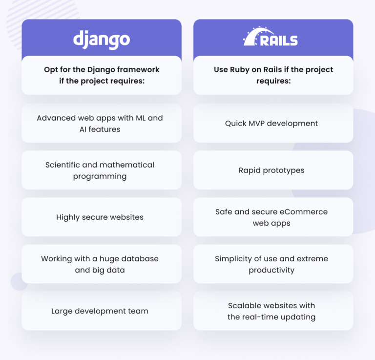 Django vs Ruby on Rails: Which Framework is Better in 2024