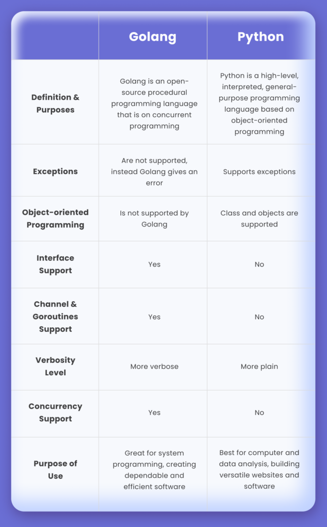 Golang vs Python in 2024: Deep Review and Comparison