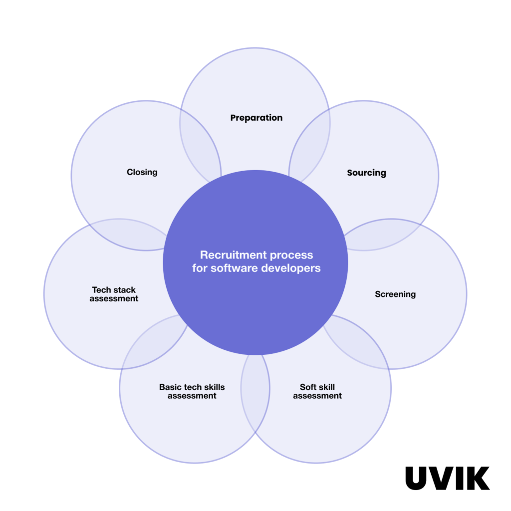 How to Recruit Software Developers: Your Full Guide | UVIK