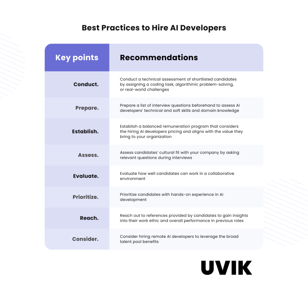 Hiring AI Developers: Challenges & Best Practices | Uvik