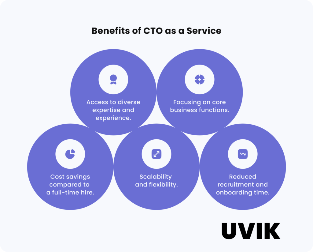 CTO as a Service - Hiring, Duties, Costs & KPIs | Uvik | Uvik