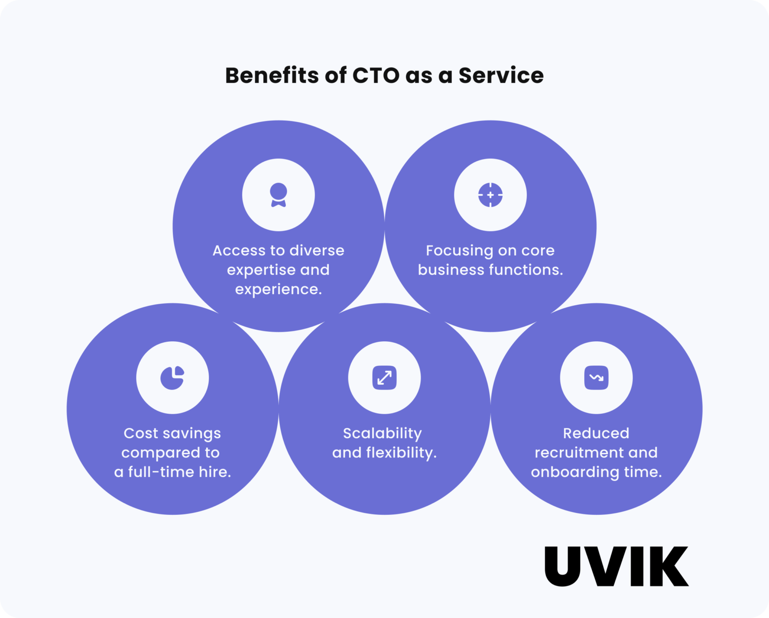 CTO as a Service - Hiring, Duties, Costs & KPIs | Uvik | Uvik