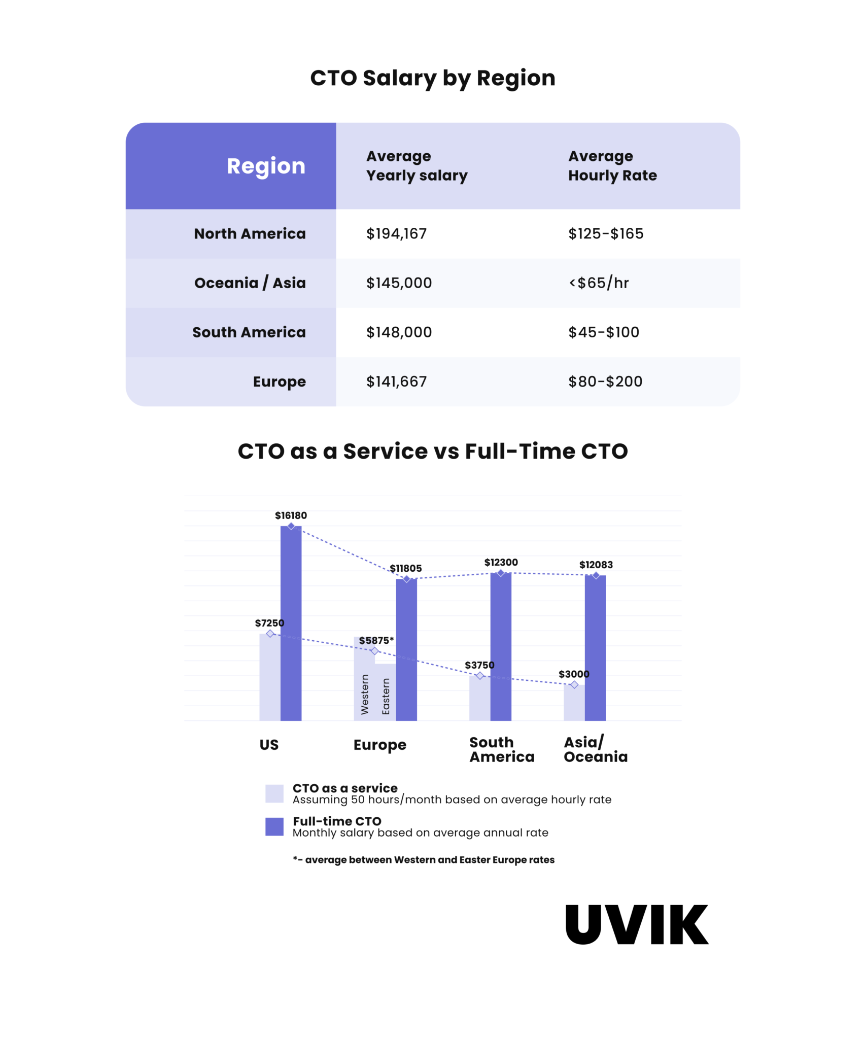 CTO as a Service - Hiring, Duties, Costs & KPIs | Uvik | Uvik