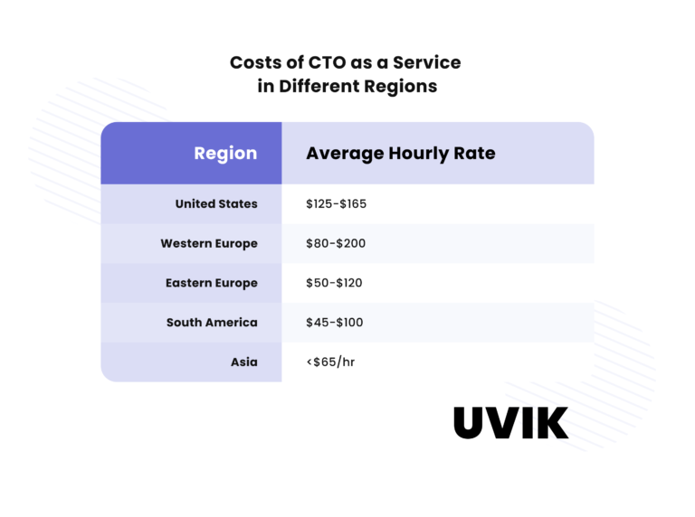 CTO as a Service - Hiring, Duties, Costs & KPIs | Uvik | Uvik