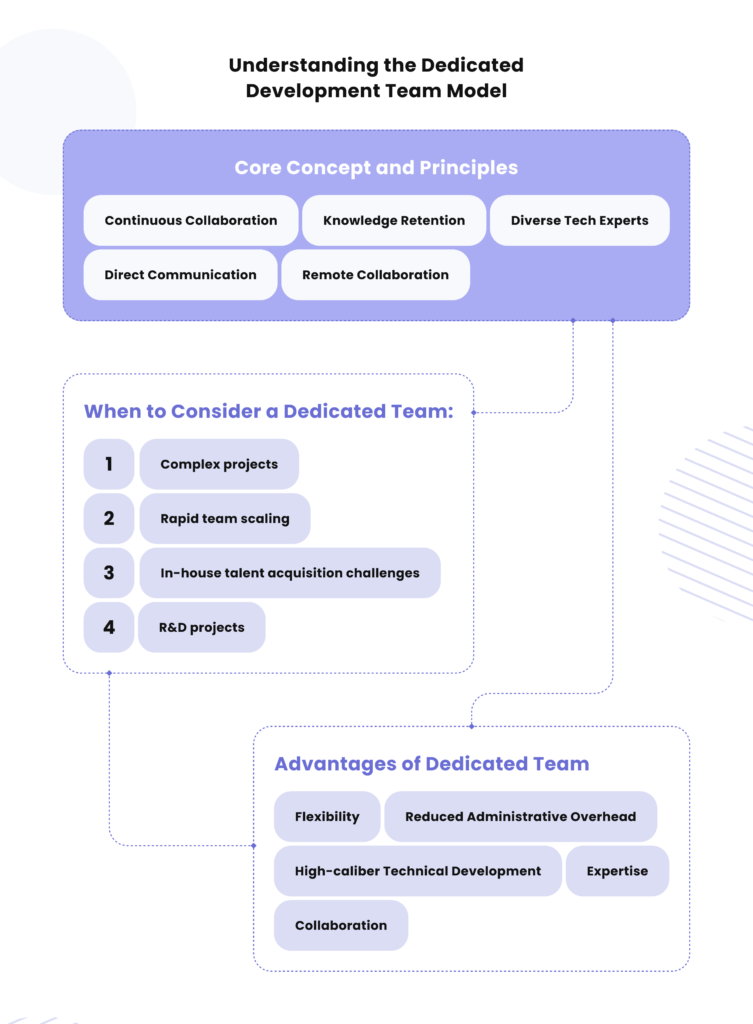 Dedicated Development Team Model Explained | Uvik | Uvik