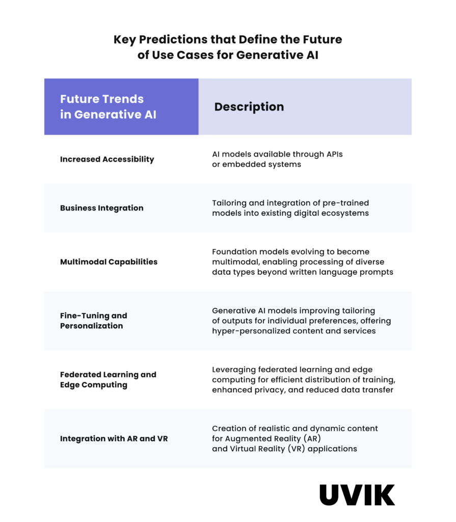 Generative AI: Use Cases and Business Applications | Uvik