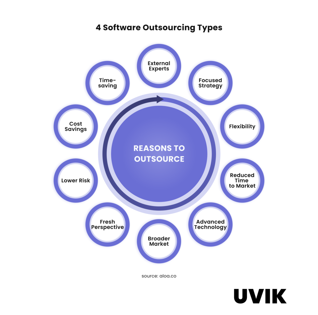 Understanding Software Outsourcing in 2024: A Comprehensive Guide for ...